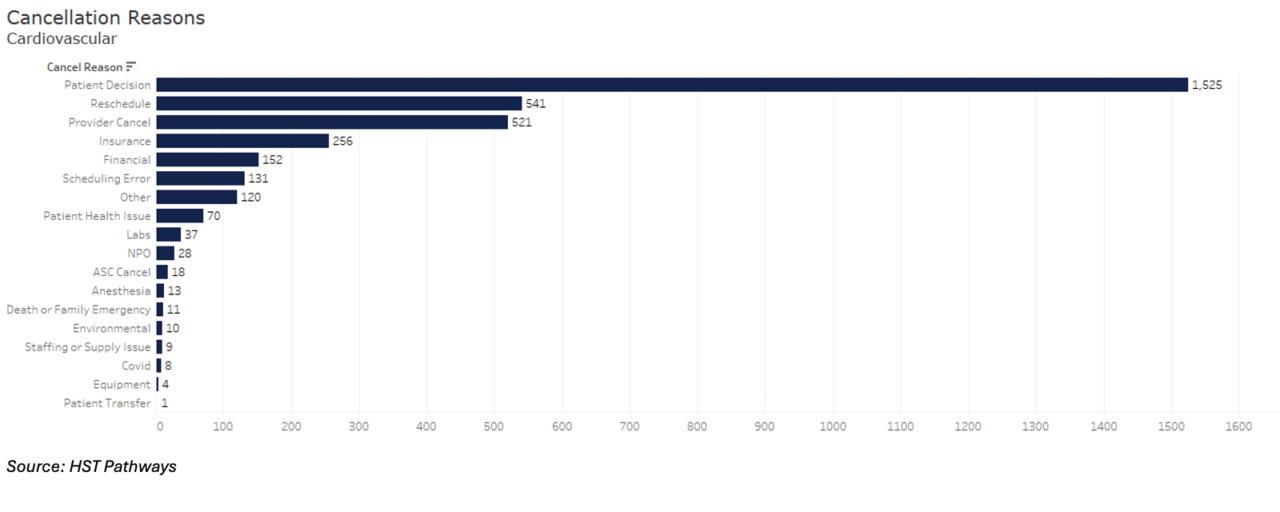 Cardiovascular Surgery Center Data & Insights | HST Pathways