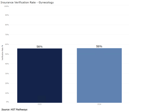 Gynecology Surgery Center Data & Insights | HST Pathways